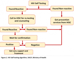 HIV Counseling and Testing - Acess2care